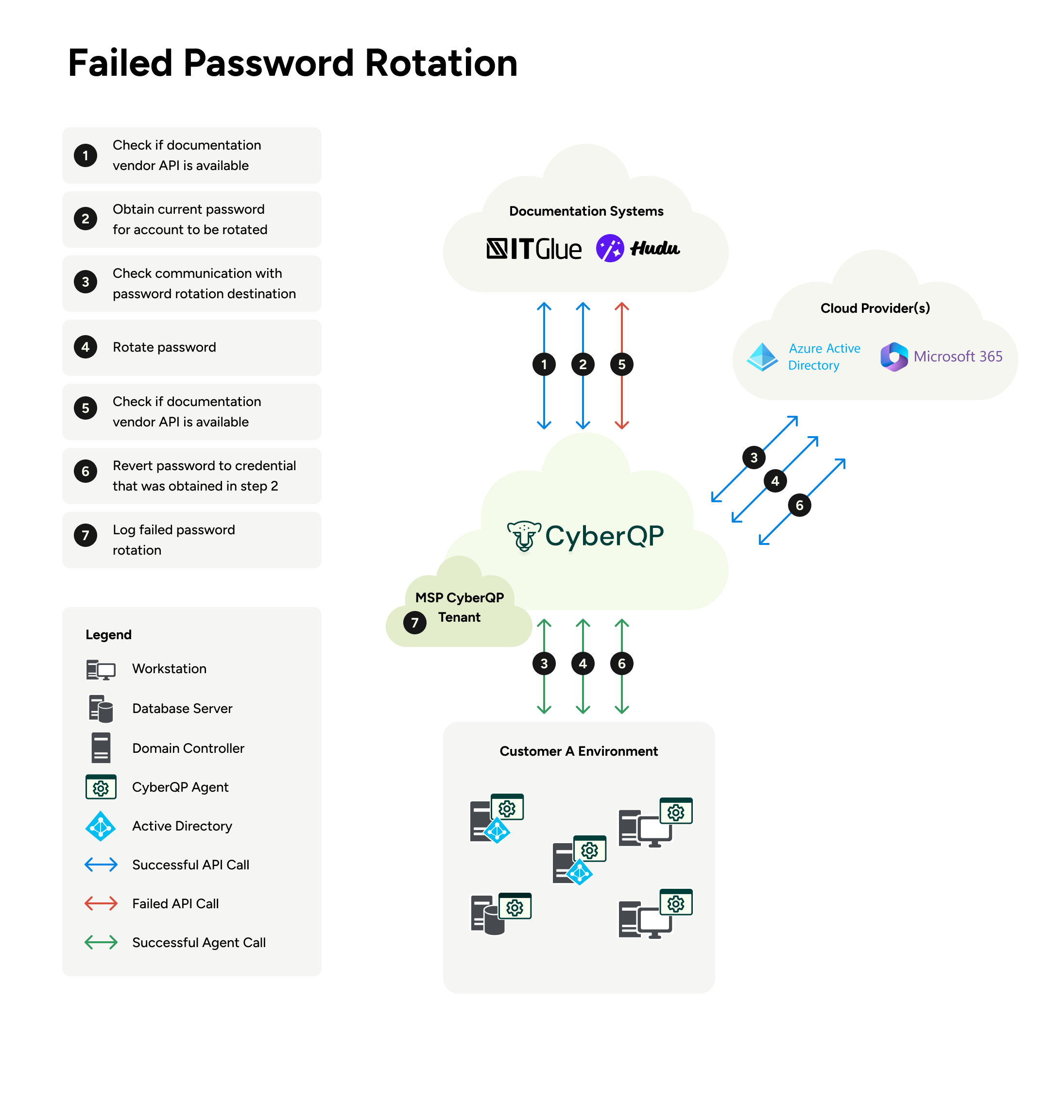 Password Rotation Process Cyberqp